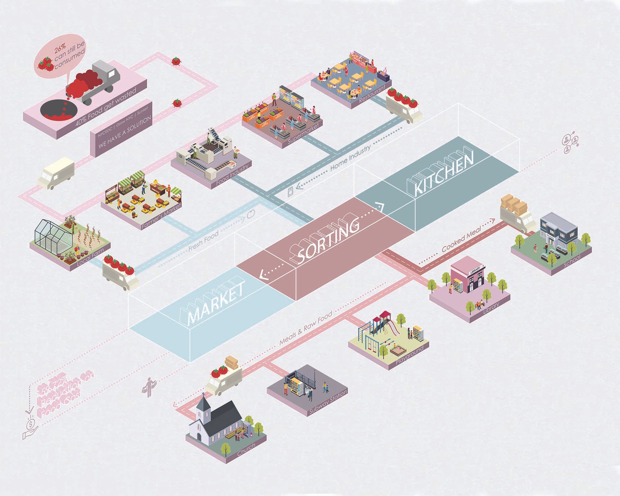 Food Supply Distribution - Columbia GSAPP