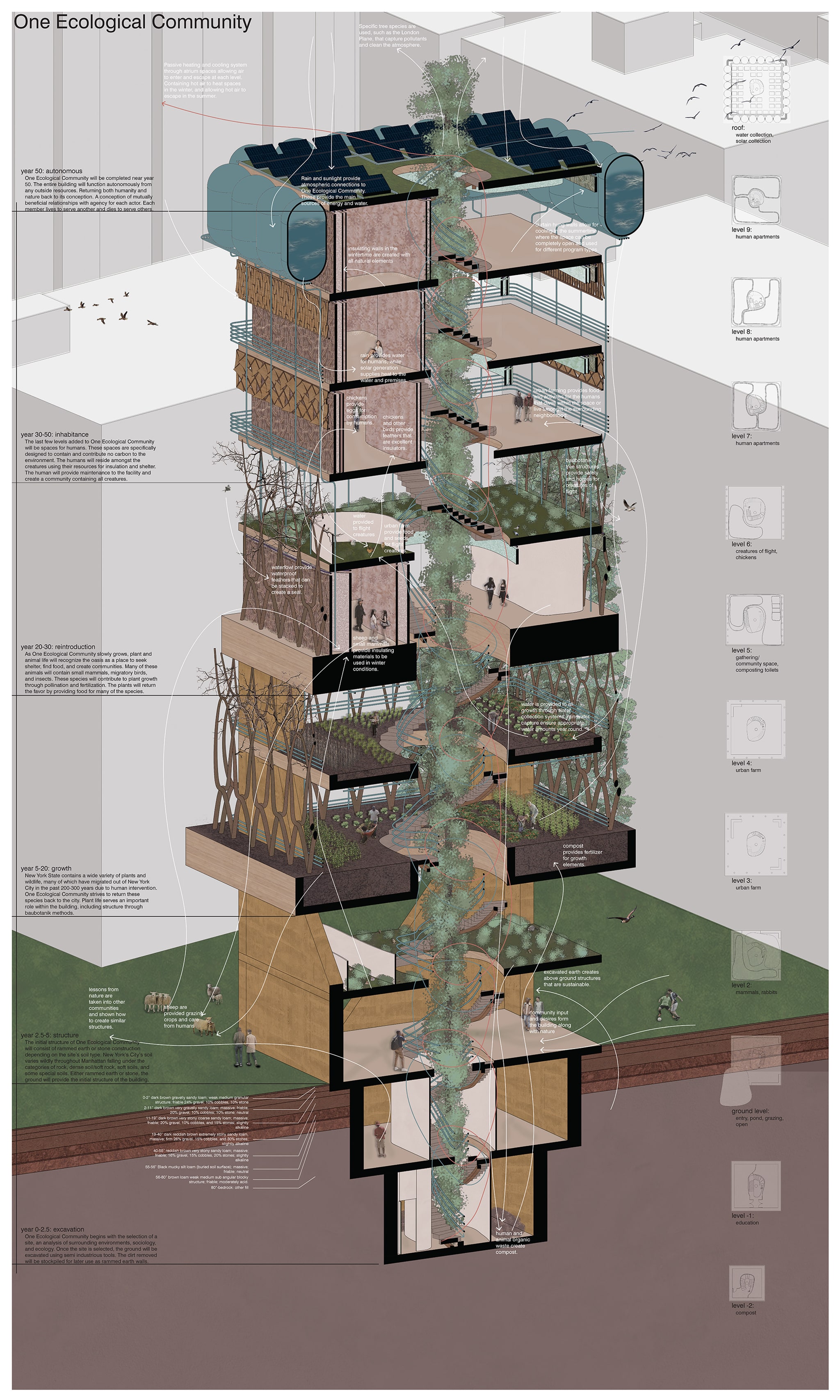 Notes on Architecture: Practical Theories; One Ecological Community ...